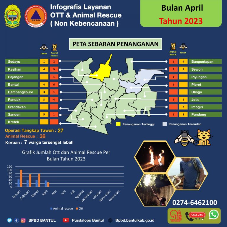 OTT April 2023 | BPBD KABUPATEN BANTUL
